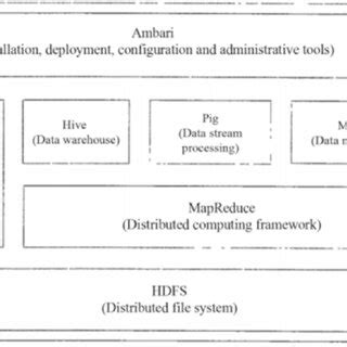 Hadoop Ecosystem Hierarchy Diagram Download Scientific Diagram