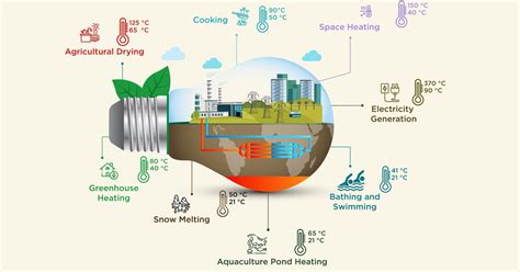 The Multiple Facets And Versatility Of Geothermal Energy