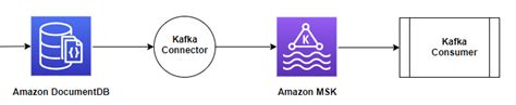 stream data with amazon documentdb and amazon msk using a kafka connector data integration