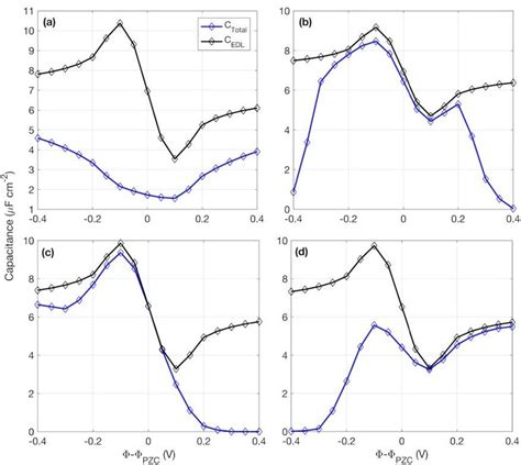 Total And Double Layer Differential Capacitance A For Pristine Download Scientific Diagram