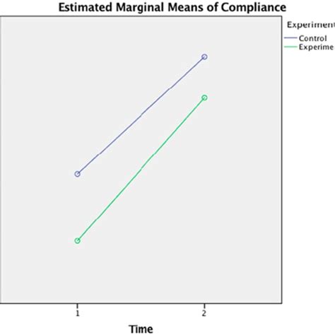 Interaction Plot Between Time 1 And 2 And Experimental Group Control Download Scientific