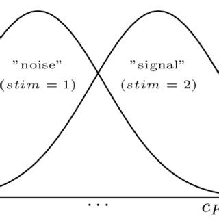 Equal Variance Normal Signal Detection Theory Model With Additional Download Scientific Diagram