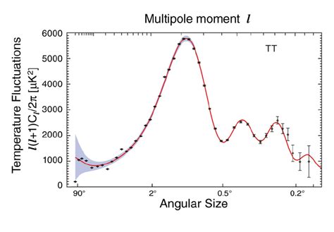 3 Power Spectrum Measured By Wmap With 7 Years Of Data The Shaded