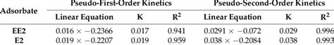 Rate Constants For The Kinetic Models Download Table