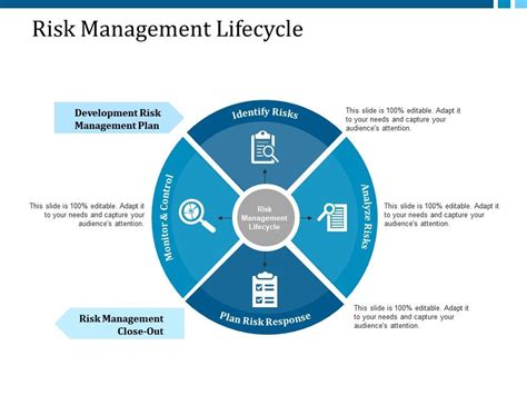 Risk Management Lifecycle Ppt Layouts Ideas Presentation Graphics
