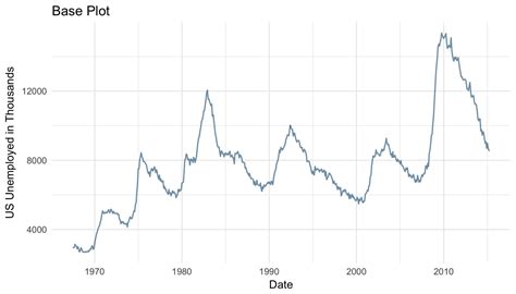 Customizing Time And Date Scales In Ggplot2