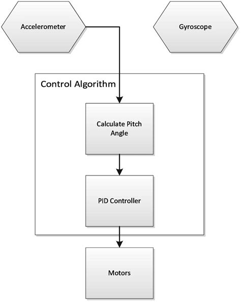 Control System For Accelerometer Only Algorithm Download Scientific