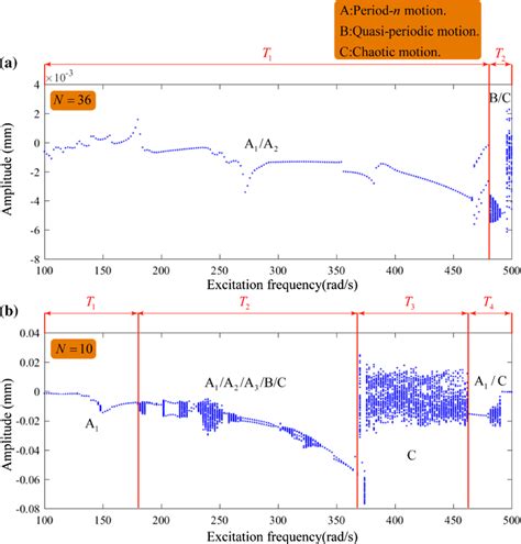 Bifurcation Diagrams With Excitation Frequency ω As The Control