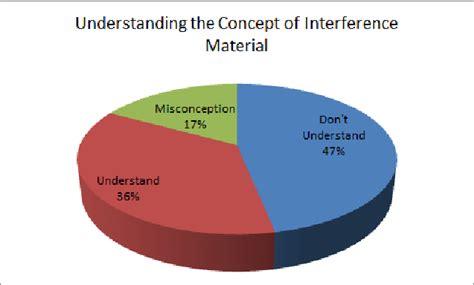 Understand The Concept Of Interference Download Scientific Diagram