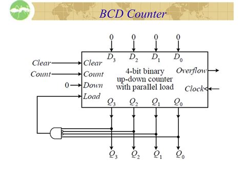 Sequential Logic Design By VHDL Ppt Video Online Download