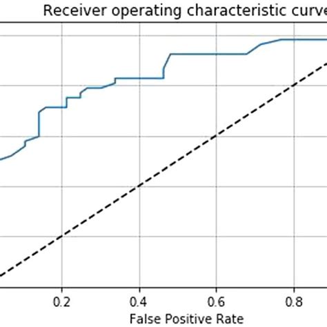 Patient Level Roc Curve Of The Proposed Pipeline Random Forest Download Scientific Diagram