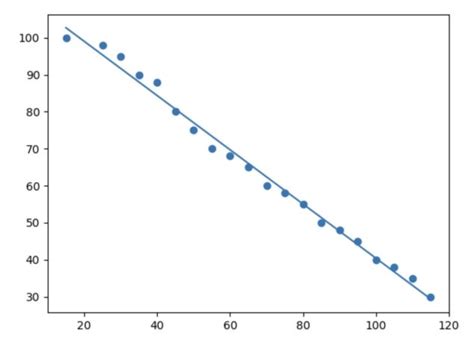 Regresión Lineal En Python