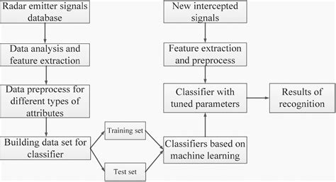 Radar Emitter Classification For Large Data Set Based On Weighted