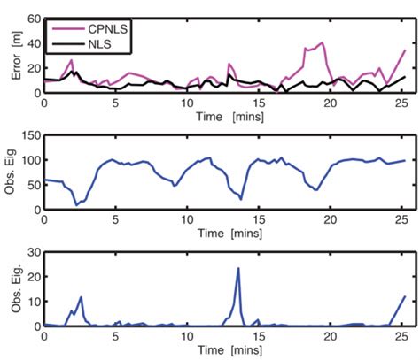 Top Error For Nonlinear Least Squares Nls And Continuous Point Download Scientific Diagram