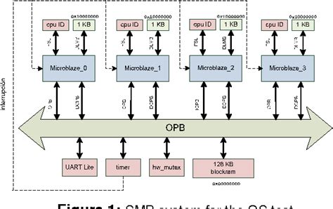 Figure 1 From Operating System For Symmetric Multiprocessors On Fpga Semantic Scholar