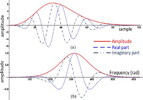 Figure 1 From An Adaptive Recursive Wavelet Based Algorithm For Real