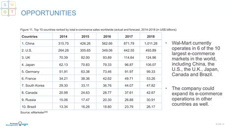 Walmart Swot Analysis 2017 Pdf