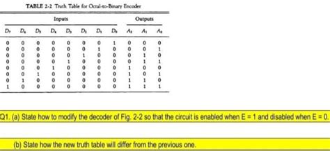 Solved Table 22 ﻿truth Table For Octal To Binary
