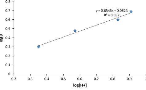 Log D Vs Log H For Pbii Extraction By Tbp Download
