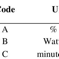 Independent Variables And Their Coded Levels For The Box Behnken Design