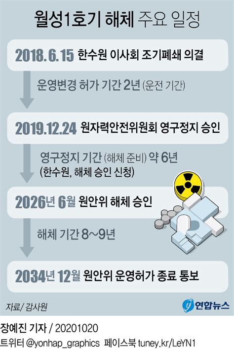그래픽 월성1호기 해체 주요 일정 연합뉴스