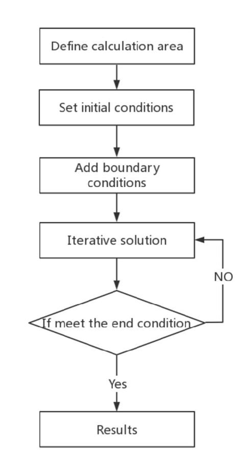 Steps Of Solving The Discretization Equation Download Scientific Diagram