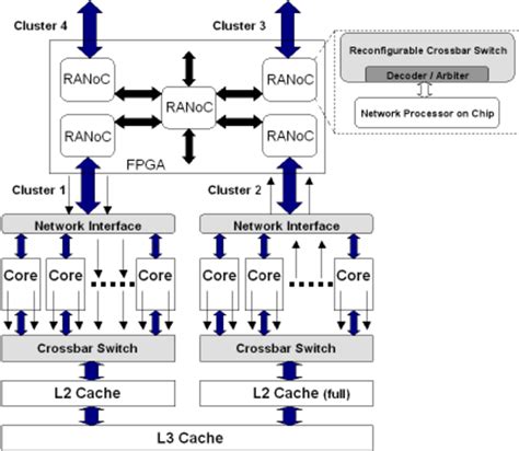 Rcs Based Second Reconfiguration Level Download Scientific Diagram