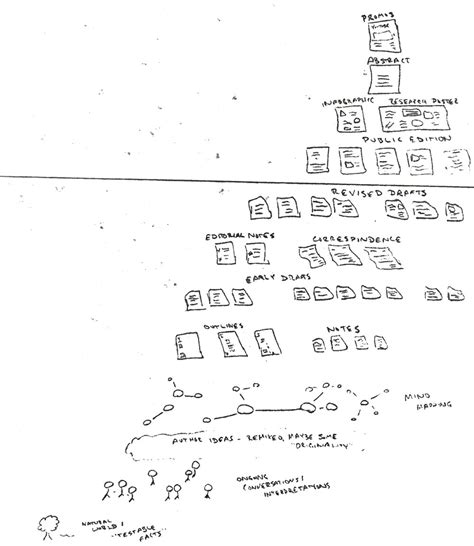 Levels Of Abstraction