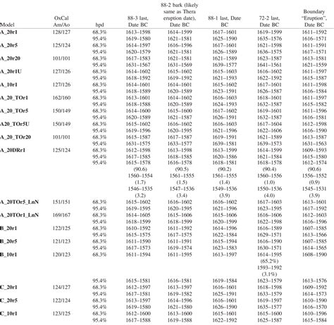 Problems Of Dating Spread On Radiocarbon Calibration Curve Plateaus