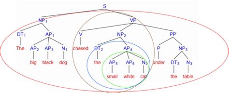 The Linguistics Of Phrase Structures By Antoine Decressac