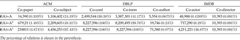 table 7 from multi view attributed graph clustering semantic scholar