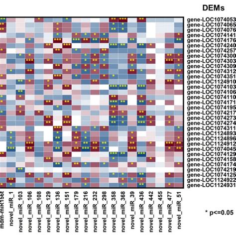 Heatmap Analysis Of The Person Correlation Between Differentially