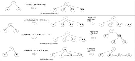 Splitting A Leaf Node Activity Download High Quality Scientific Diagram