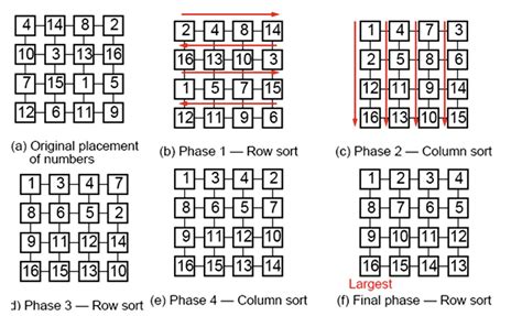 Mp Parallel Sorting