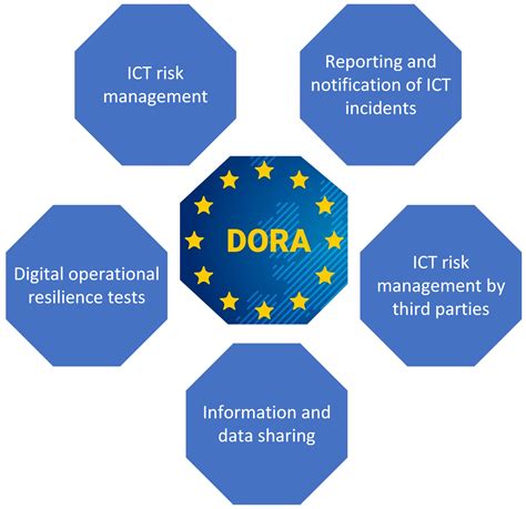 Digital Operational Resilience Act Dora Cs Blog