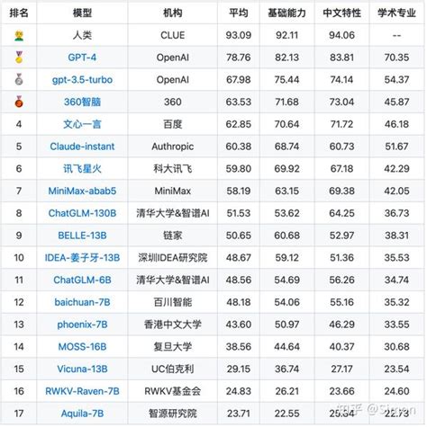 百模大战：ai大模型哪家强？ 知乎