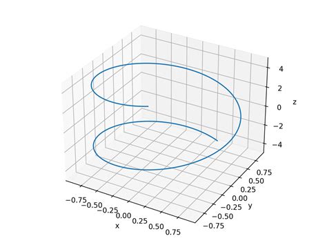 Plotting Sympy Documentation
