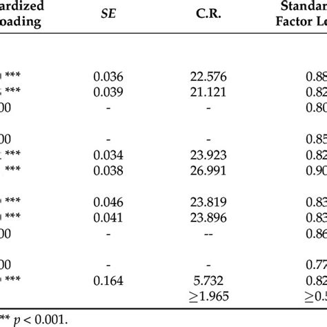 Factor Loadings Ave And Construct Reliability Download Scientific