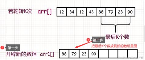 Leetcode刷题之轮转数组（超详解刷爆力扣）力扣循环数组 Csdn博客