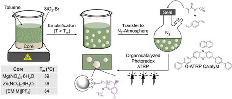 Overview Of Microcapsule Fabrication Method Using Silica Particles Download Scientific Diagram