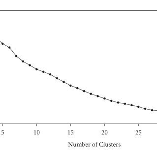 Pseudo F Statistic For Clustering With Different Number Of Clusters K Download Scientific