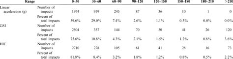 Frequency Of Peak Linear Acceleration Gsi And Hic Values For All Download Table