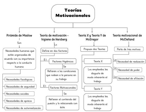 Cuadro Comparativo De Las Teorias Motivacionales Esquemas Y Mapa Bilarasa