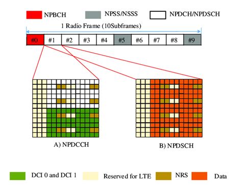 NB IoT Downlink Frame Structure Subframe Number Carries The Download Scientific Diagram