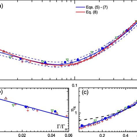 Reduced Shear Viscosity Coefficient Of Yukawa Fluids η As A