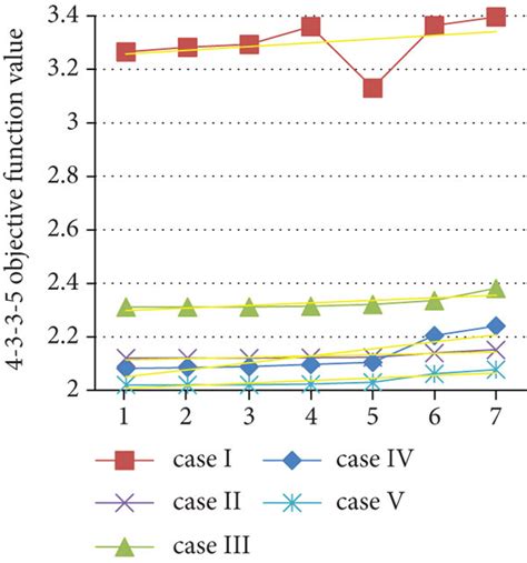 Sensitivity Curve Of The Objective Function Value On The Disturbance Of Download Scientific