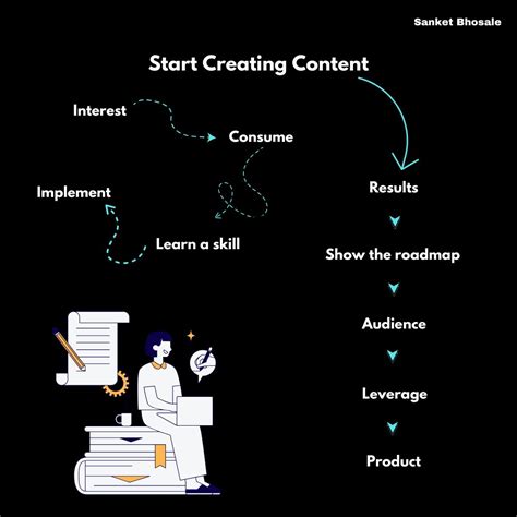 Sanket Bhosale On Linkedin How Do We Can Start Creating Content It