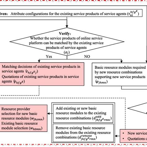 Three Level Interactive Decision Making Structure Download Scientific