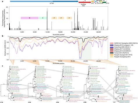 Breakpoints Identified By 3seq A Breakpoints Identified By 3seq Download Scientific Diagram