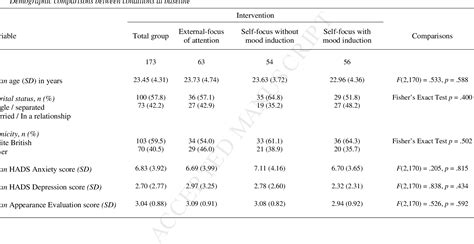 Table 1 From The Effect Of Self Focused Attention And Mood On Appearance Dissatisfaction After